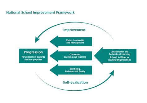 National Improvement Framework Hwb
