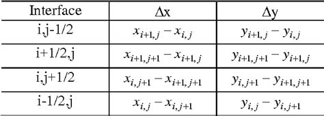 Table 1 From A Review Of Some Numerical Methods To The Euler Equations In Two Dimensions