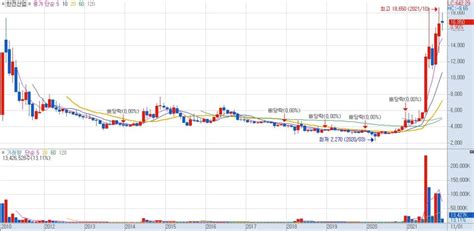 한전산업 주가 주가전망 목표주가 40000원 배당금 원전 관련주 원자력 관련주 친원전 정책주 탄소중립관련주 130660 네이버 블로그