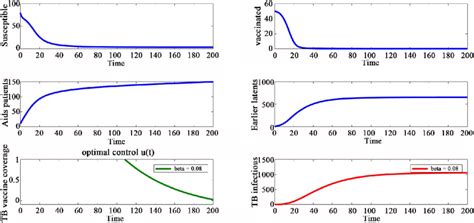 Optimal Control Induced By Low Effective Contact Rate Download