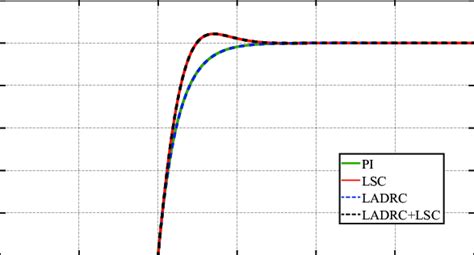 Unit Step Response With Controllers Of Similar Time Domain Specifications Download Scientific