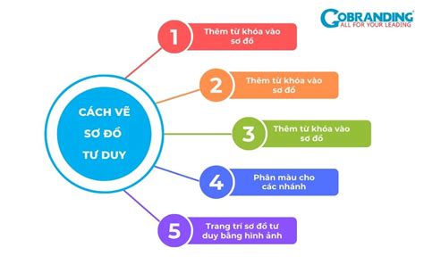 CÁc LẬp SƠ ĐỒ TƯ Duy