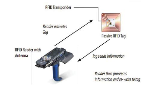 Components Of RFID Technology Download Scientific Diagram