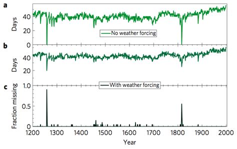 Current Projects Of The Mann Research Group Paleoclimate Reconstructions