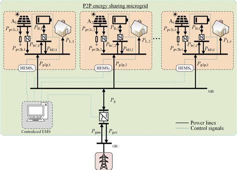 Schematic Representation Of The P2p Energy Sharing In Dc Microgrids