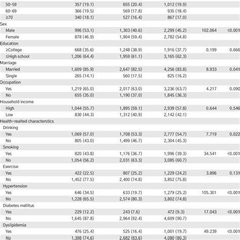Comparison Of Health Related Variables Between Obese And Non Obese Download Scientific Diagram