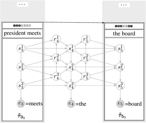 A Hypothesis In The Phrase Based Decoding Lattice From Figure 1 Is Download Scientific Diagram