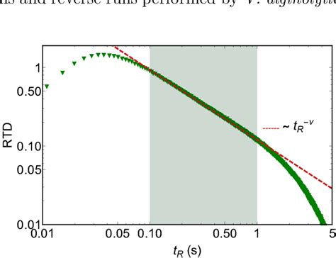 The Log Log Plot Shows The Runtime Distribution RTD As A Function Of