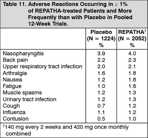 Repatha Adverse Reactions Mims Malaysia