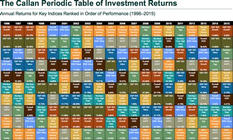 Investment Returns Ranked By Asset Class 1996 2015 — My Money Blog