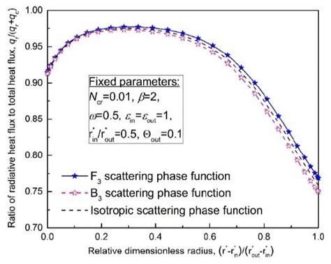 The Ratio Of Radiative Heat Flux To Total Heat Flux In Coupled Download Scientific Diagram