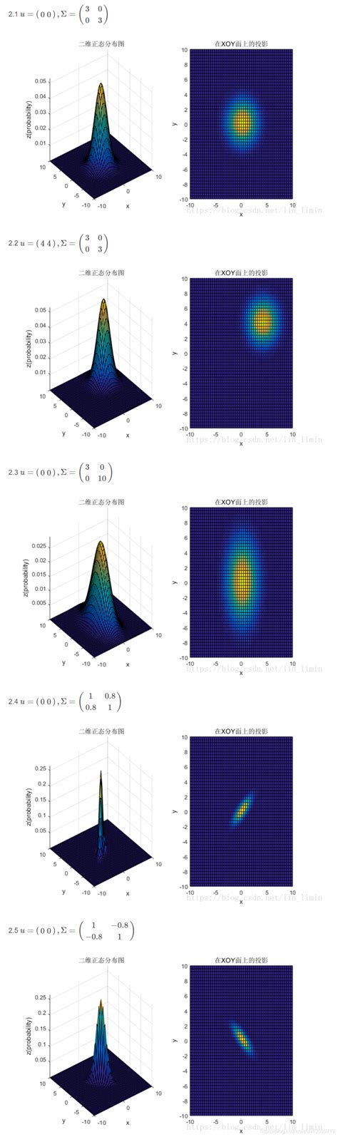 【转】二维高斯分布（two Dimensional Gaussian Distribution）的参数分析二维高斯概率密度的熵 Csdn博客