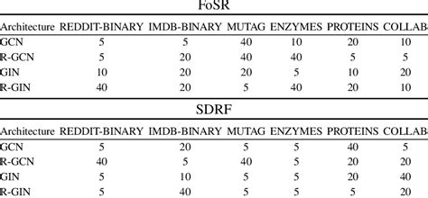 Rewiring Iteration Counts For Fosr And Sdrf Download Scientific Diagram