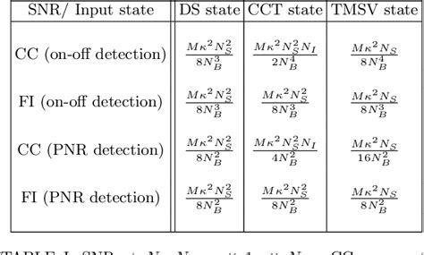 Table I From Bound For Gaussian State Quantum Illumination Using A Direct Photon Measurement