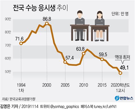 그래픽 전국 수능 응시생 추이 연합뉴스