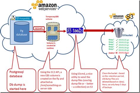 Open Bi Postgresql Dumps And Storage On S3 The Sequel Using