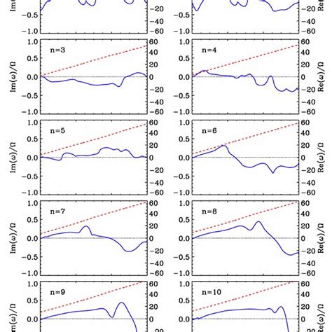 Non Axisymmetric Dispersion Relations Of The Ten Lowest Frequency Download Scientific Diagram