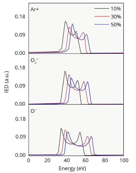 Ion Energy And Angular Distributions Measured In A Planar Aro2 Icp Using The Semion Rfea System
