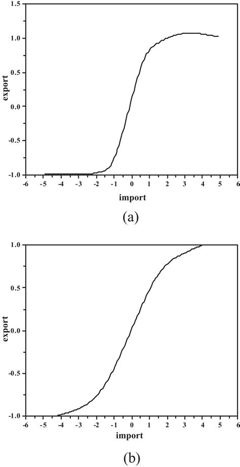 Curve Distribution Diagram Of The Tangent Function A And Logarithmic