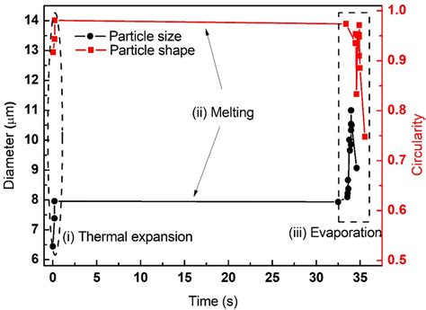 the variation of particle diameter and circularity of individual