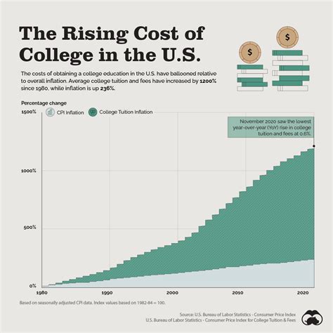 College Tuition Rates Chart Where Us College Fees Are Skyrocketing