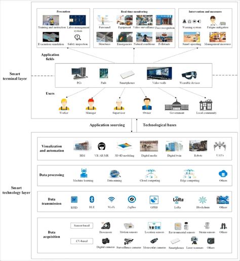 Smart Construction A Promising Approach To Improving Hse Autosafe Ai