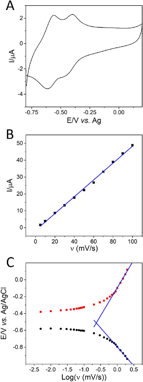A Cyclic Voltammetric Response Of Chi AA CDs SPCE At MV S In M Download Scientific