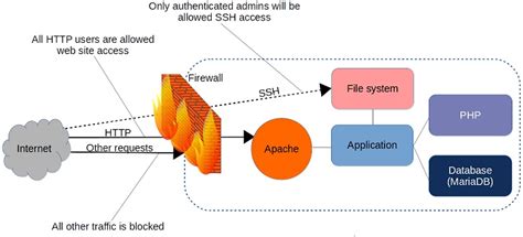 Firewall Cmd 安装和配置开放端口 Devops Isharkfly Firewall Cmd 安装和配置开放端口 Devops Isharkfly