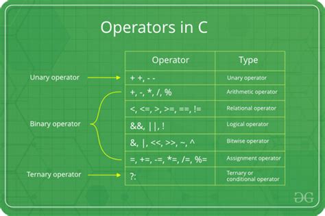 Bitwise Operator In C Toán Tử Bit Trong C Ncc Ant