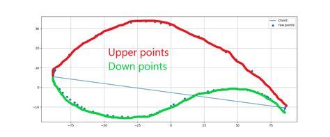 Python An Algorithm To Sort Top And Bottom Slices Of Curved Surfaces