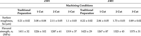 The Wedm Cutting Parameters Influence On Surface Roughness And Strength Download Scientific
