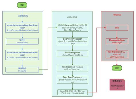 java Spring Bean生命周期详解 Spring注解全面解析 SegmentFault 思否