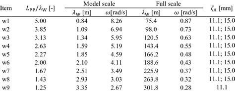 Main Wave Characteristics Wave Length í µí¼ Wave Angular Frequency