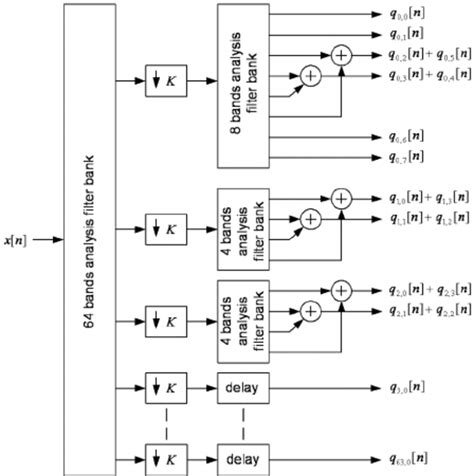 Hybrid Analysis Filter Bank Structure Download Scientific Diagram