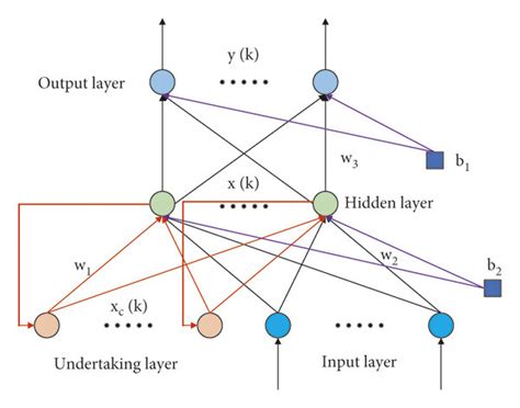 Elman Artificial Neural Network Structure Diagram Download