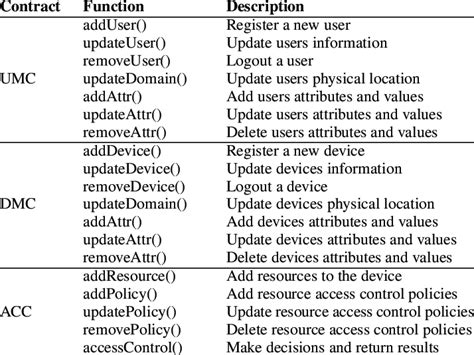 Main Function Functions In Smart Contracts Download Scientific Diagram