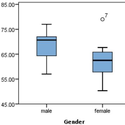 Boxplot Diagrams Of Gender Differences In A Complex Problem Solving Download Scientific