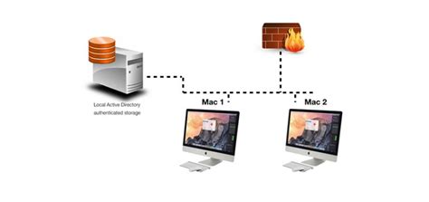 mac deployment in active directory environments