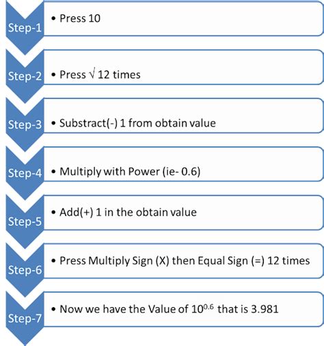 Calculation Of F0 Value And Tens Power