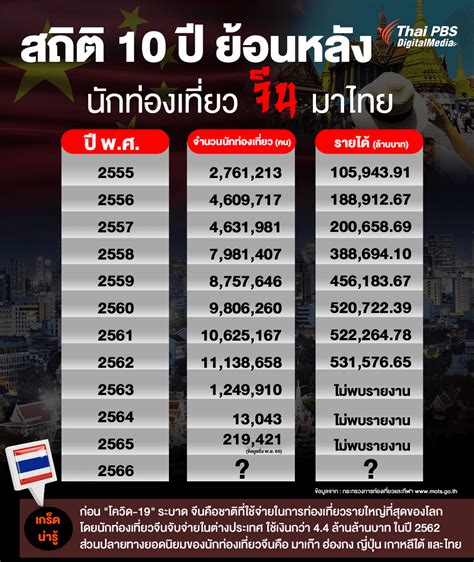 สถิติ 10 ปีย้อนหลัง นักท่องเที่ยวจีนมาไทย Thai Pbs Now
