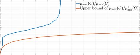 Usual Condition Number Versus Long Only Condition Number For An Download Scientific Diagram