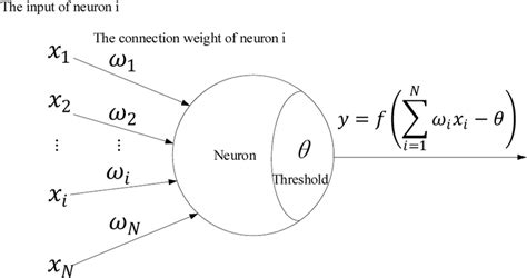 concept schematicof the m p neuron model download scientific diagram