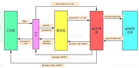 Git中git Reset Git Revert Git Checkout的用法git Reset 远程仓库 Csdn博客