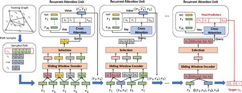 Neural Compositional Rule Learning For Knowledge Graph Reasoning Paper