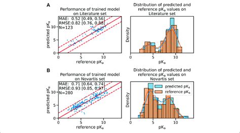 The Fine Tuned GNN Model Is Able To Predict The PK A Values Of The Download Scientific