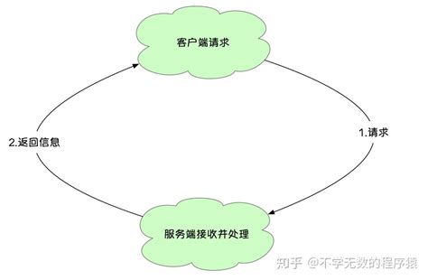 徒手撸一个简单的rpc框架 知乎
