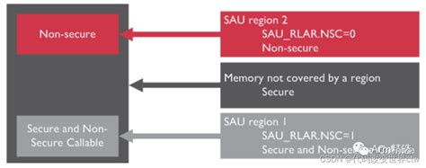 Armv8 Mcortex M Trustzone总结和介绍trustzone For Armv8 M Csdn博客