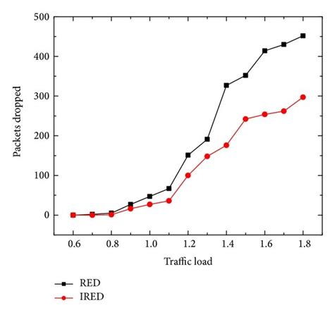 packet drop rate versus arrival traffic load download scientific diagram