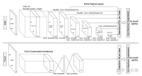 一文读懂目标检测ai算法：r Cnn，faster R Cnn，yolo，ssd，yolov2 知乎