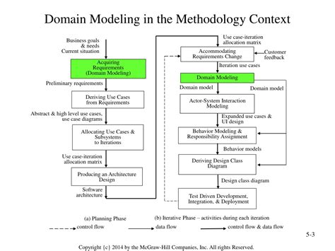 Ppt Domain Modeling With Uml Class Diagrams For Software Development